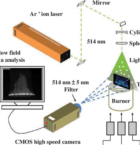 Experiment Of Particle Image Velocimetry Download Scientific Diagram