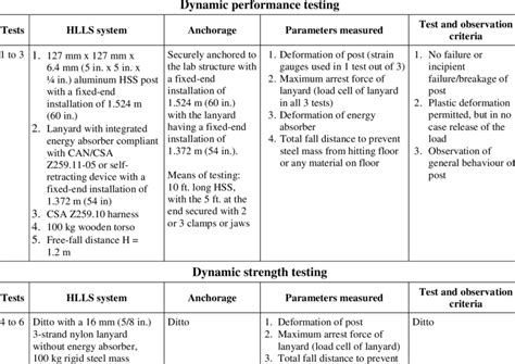 Performance And Strength Tests Of Hlls Post As Lanyard Anchorage Download Scientific Diagram