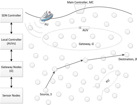 Cognitive Acoustic Software Defined Underwater Network Ca Sdun Sdn Download Scientific