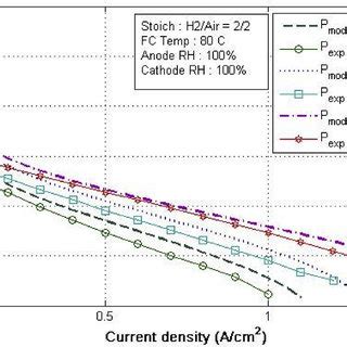 E Comparison Of Experimental And Modeling Polarization Curve For Download Scientific Diagram