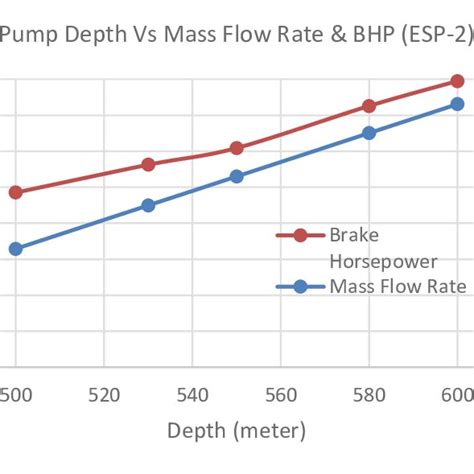 Correlation Of Pump Setting Depth With Mass Flow Rate And Bhp Esp 2 Download Scientific
