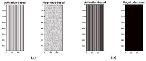 Activation Based Pruning Of Neural Networks