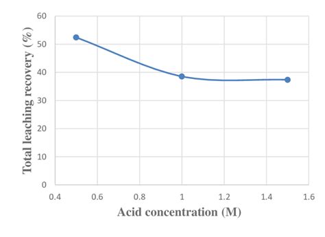 The Effect Of Sulfuric Acid Concentration On Total Recovery Download