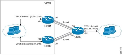 Cisco Csr 1000v And Cisco Isrv Software Configuration Guide Configure High Availability [cisco