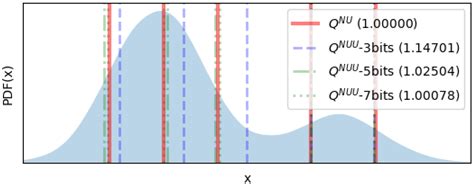 Flexible Quantization For Efficient Convolutional Neural Networks