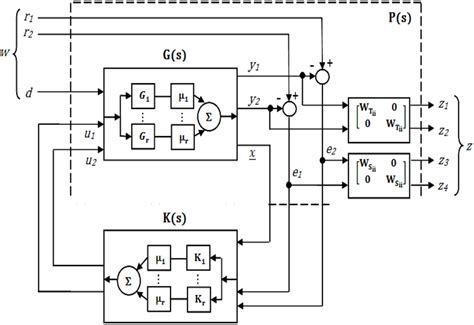 the fuzzy robust control loop structure download scientific diagram