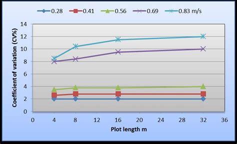 50 Influence Of Forward Speed Distance Between Rows 0 25 M And Plot