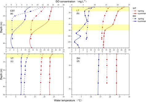 Variations In The Water Temperature And The Dissolved Oxygen Download Scientific Diagram