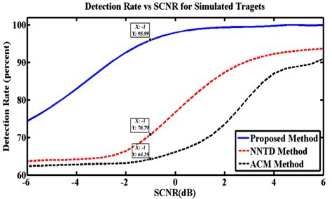 Detection Rate Vs Scnr Using The Proposed Algorithm Blue Nntd Red