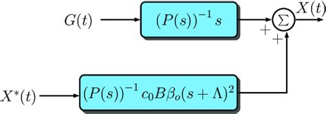 The Simplified Block Diagram Of The Closed Loop System By Considering Download Scientific