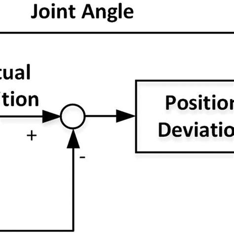 process of robot kinematic parameters identification download