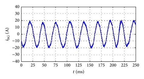 Experimental Results Of The Proposed System With Unbalanced Nonlinear