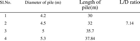 Diameter Of Pile And Corresponding Embedded Length Download Table