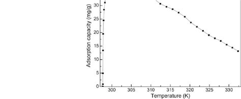 Non Isothermal Adsorption Curve Download Scientific Diagram