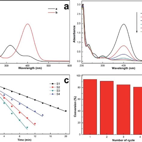 Uv Vis Spectra Of A 4 Np Before And After Adding Nabh 4 Solution B Download Scientific