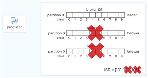 Foundational Concepts Of Kafka And Its Key Principles By Mahesh Saini The Life Titbits Medium