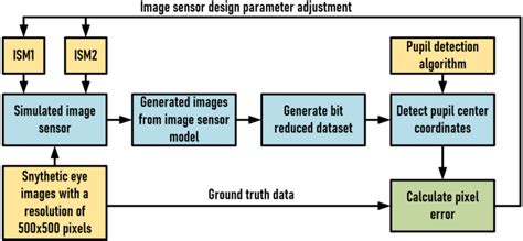 Figure 1 From Framework For Image Sensor Design Parameter Optimization For Pupil Detection