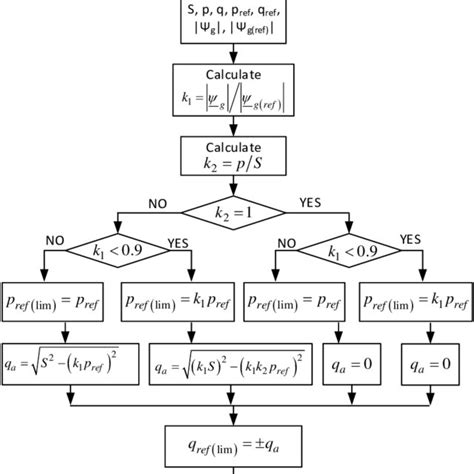 Flowchart Of Current Limiting Algorithm Download Scientific Diagram