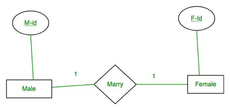 Mapping From Er Model To Relational Model Geeksforgeeks
