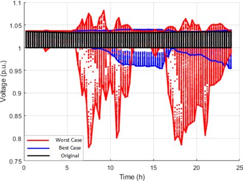 voltage profile of all nodes over one day download scientific diagram