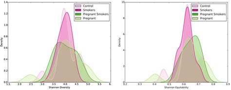 Alpha Diversity And Equitability In The Four Groups Kernel Plot Of Download Scientific