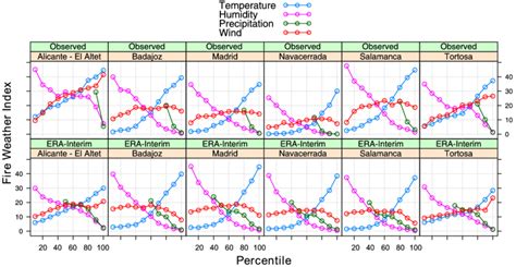 Sensitivity Of Fwi To Its Input Variables According To Both