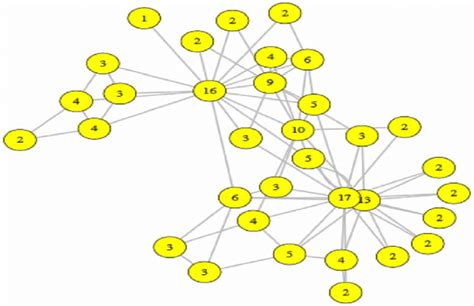 Centrality Score For Zacharys Karate Club Network Zachary 1977 Download Scientific Diagram