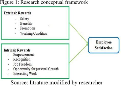 Table 3 From Effects Of Reward System On Employees Satisfaction The Case Of Assosa University