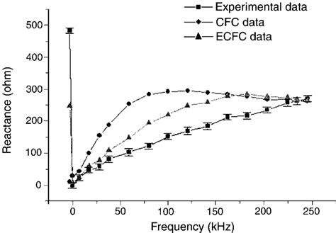 Net Reactance Behavior Obtained From 23 Normal Adult Human Subjects Download Scientific