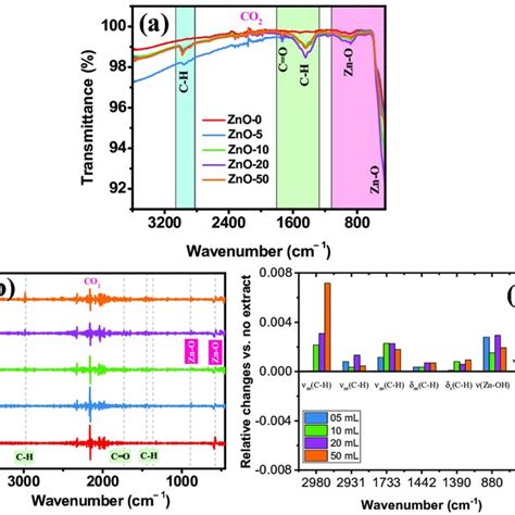 Lattice Parameters And Crystallite Sizes Of ZnO Nanostructures Download Scientific Diagram