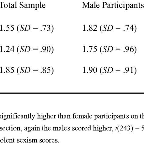 Assessment Of Ambivalent Sexism Inventory Scores Download Scientific