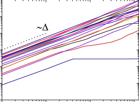 Time Averaged Mean Squared Displacement Ta Msd For Unconfined Ctrw Download Scientific