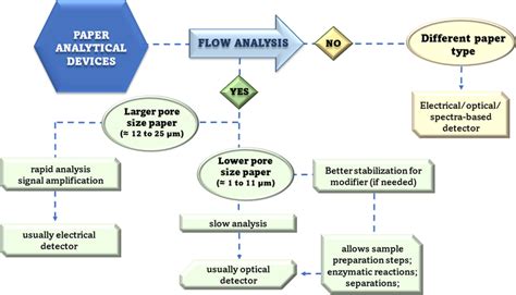 Scheme To Select Paper Type According To The Analysiss Mode Static Or