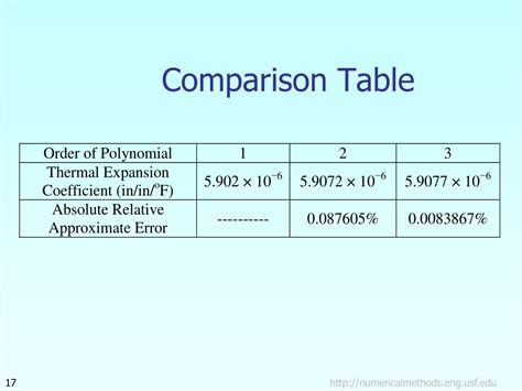 Ppt Lagrangian Interpolation Powerpoint Presentation Free Download