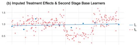 21 Meta Learners — Causal Inference For The Brave And True