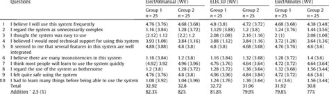 Usability Questionnaire Weighted Value Wv Download Scientific Diagram