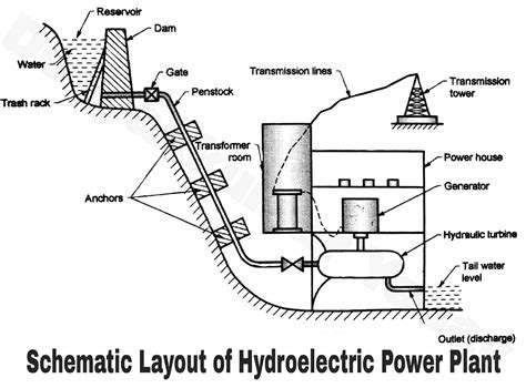 Working Principle Of Hydroelectric Power Plant Design Talk