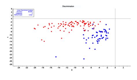 Results Of Linear Discriminant Analaysis Lda This Plot Shows A Lda Download Scientific