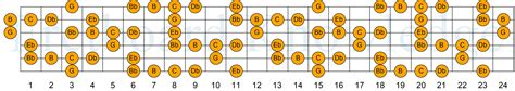C Db Eb G Bb B Fretboard Knowledge C Db Eb G Bb B Fretboard Knowledge