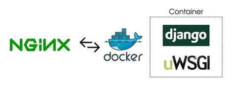 Prem Kumar S R On Linkedin Dockerizing Django Application Gunicorn And Nginxdjango On Docker