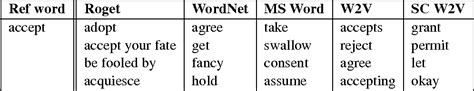 Table 1 From Semantic Word Clusters Using Signed Spectral Clustering Semantic Scholar