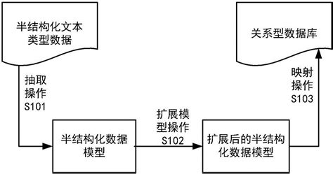 处理半结构化数据的方法和系统与流程