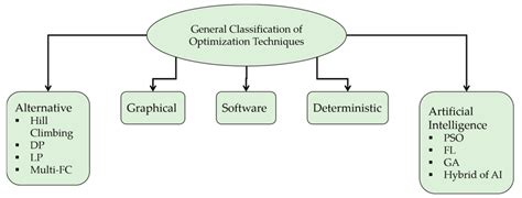 General Classification Of Optimization Techniques Download