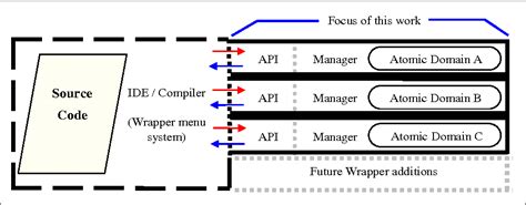 Figure 1 From Wrapper Based Framework For Domain Specific Software