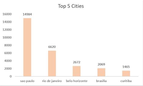 Do Data Analysis Projects Using Excelsqlpython And Pandas By