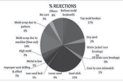 Pie Chart Of Rejections Download Scientific Diagram