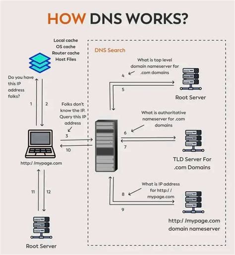 Abdulrahim Fauziyat On Linkedin Dns Techbasics Webdevelopment