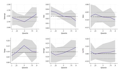 Stata学习：如何绘制分位数回归曲线图 Grqreg？ 知乎