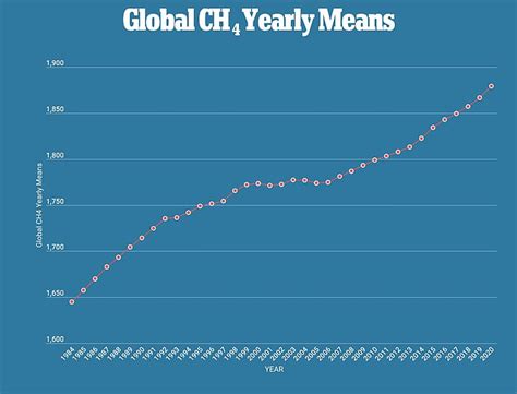 Levels Of Methane In The Atmosphere Are Growing Dangerously Fast Warn Scientists Daily Mail