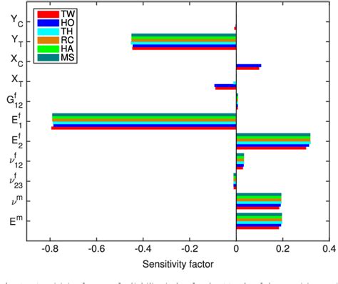 Figure 15 From Exploiting The Benefits Of Multi Scale Analysis In Reliability Analysis For